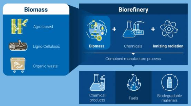 Coordinated Research Project: Innovative production of novel ...